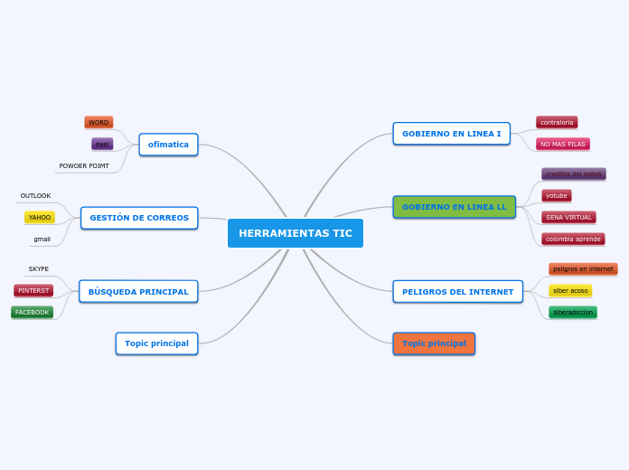HERRAMIENTAS TIC - Mind Map
